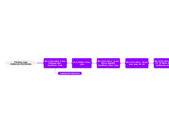 TFM Marco Legal FORMACION PROFESIONAL 2 - Mind Map
